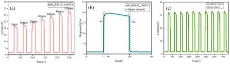 Preparation And Gas Sensitive Properties Of Sno2 Bi2o3 Core Shell Heterojunction Structure