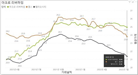 [7월2주] 서울 경기 인천 대장아파트 네이버 부동산 매물 호가 분석 네이버 블로그