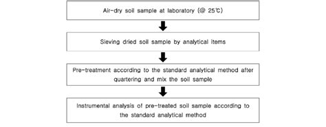 Procedure Of Soil Analysis Download Scientific Diagram