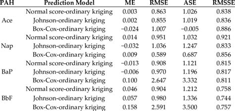Cross Validation Indices For Different Data Transformation Methods