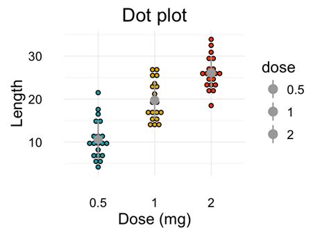 R Creating A Multiple Dot Plot Box Plot Line Plot With Ggplot Images