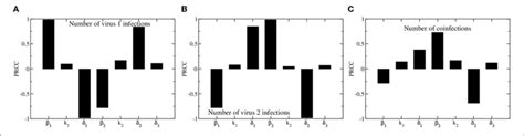 Partial Rank Correlation Coefficients For Model Parameters Bars Download Scientific Diagram