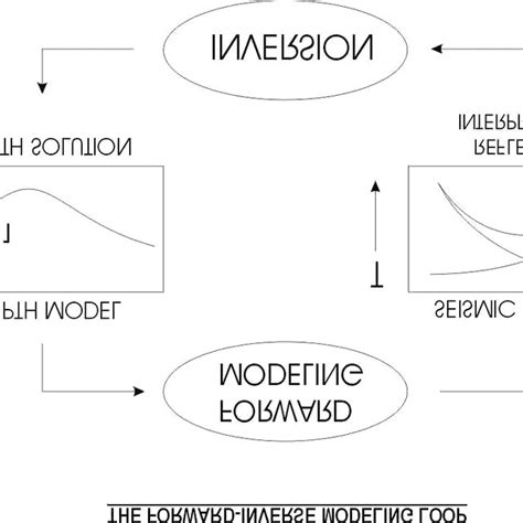 the forward and inverse modeling inputs and outputs of the two