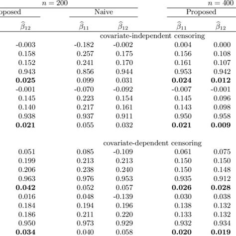 Simulation Results Based On 1000 Replications Download Scientific Diagram