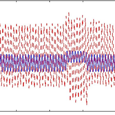 Out Of Plane Blade Root Bending Moment Mpc Ipc Is Solid Blue And Pi