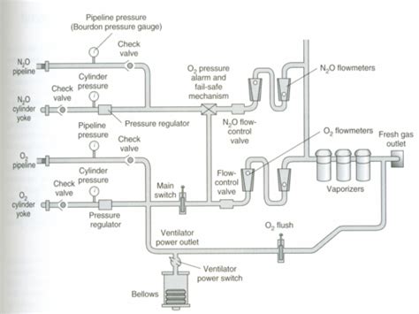 Anesthesia Machine Flashcards Quizlet