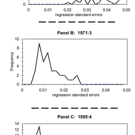 A Distributions Of Manufacturing Employment Rolling Regression Download Scientific Diagram