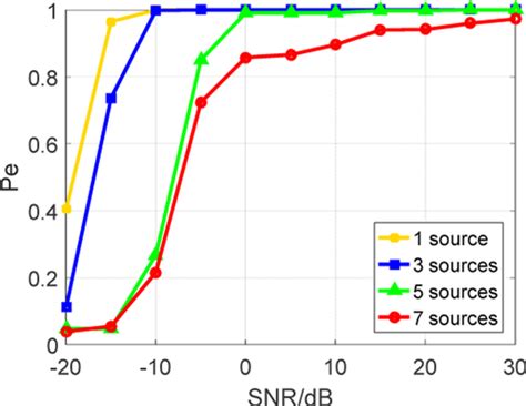 Direct Position Determination And Effective Extraction Of Multiple Transmitters Chen 2019