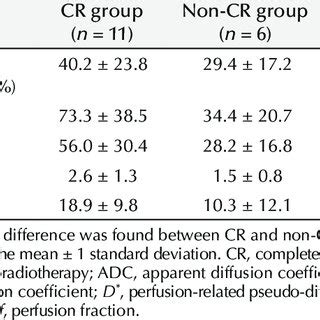 Quantitative Measurements Before CRT Download Table