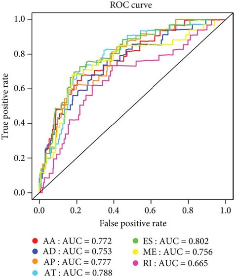 The Roc Curve Of Every Type Of Prognosis Signatures For Each Type Of As Download Scientific