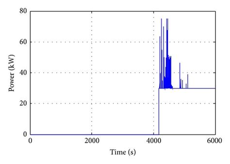 Simulation Results Of Power Allocation A B Engine Power And