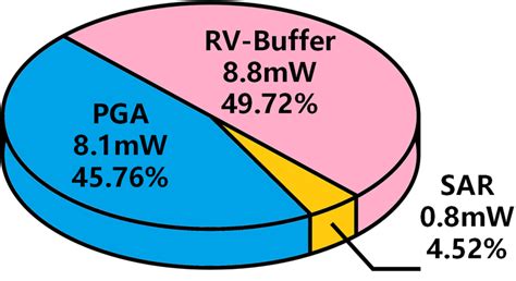 A The Chip Photograph With Detailed Layout B Power Breakdown Download Scientific Diagram