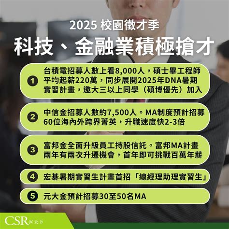 Csr在天下 【2025校園徵才起跑！半導體、金融業搶才最積極 】 Bit Ly 4iiakro 2025年校園徵才活動起跑，半導體、金融業搶才最積極。各大企業皆開出