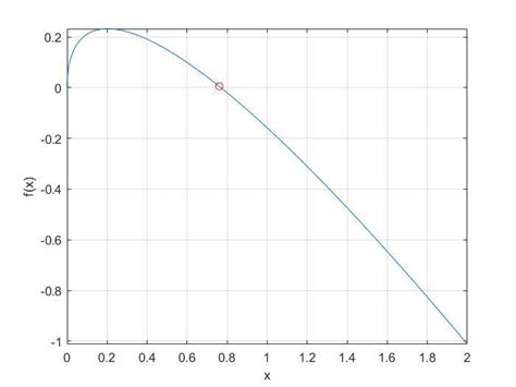 employ fixed point iteration to locate the root of f x quizlet
