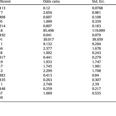 Logistic Regression Coefficient Showing The Factors Influencing The