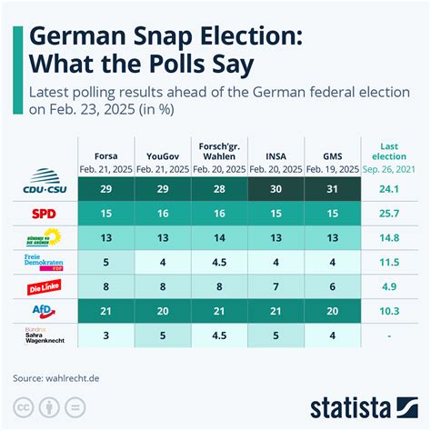 Live Text Alegeri Germania Exit Poll Conservatorii Câștigă și Vor