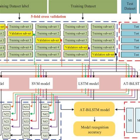 Specific Algorithm Flow Of Using Stacking Ensemble Learning Model To