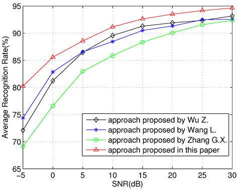 Sensors Free Full Text Robust Radar Emitter Recognition Based On The Three Dimensional