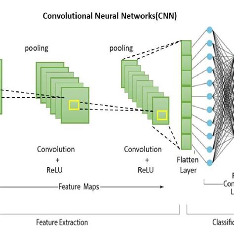 Architectural Convolutional Neural Networks Cnn Algorithm Download