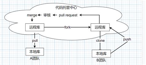 远程代码托管平台 Github、gitee的使用国外能用gitee嘛 Csdn博客