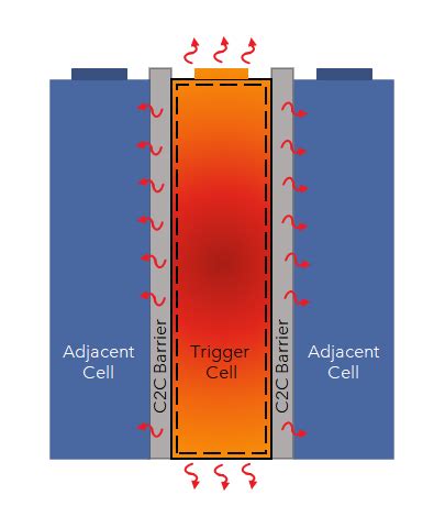Dont Just Delay Cell To Cell Thermal Propagation Stop It Aspen Aerogels