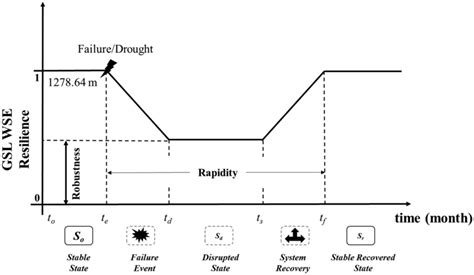 GSL Performance Measures And Transition States Adapted From Henry And Download Scientific