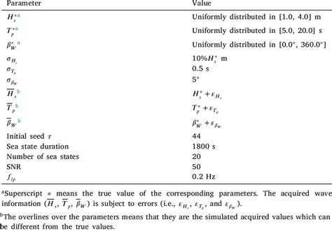 Applied Parameters In The Base Case Simulation Download Scientific