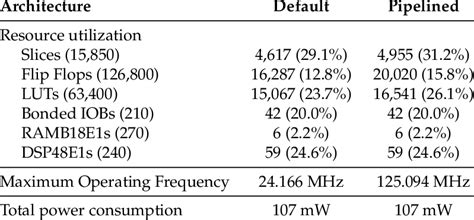Resource Utilization Maximum Operating Frequency And Total Power Download Table