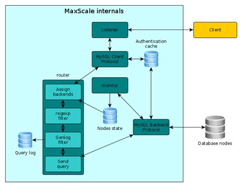 Maxscale A New Tool For Solving Mysql Scalability Problems