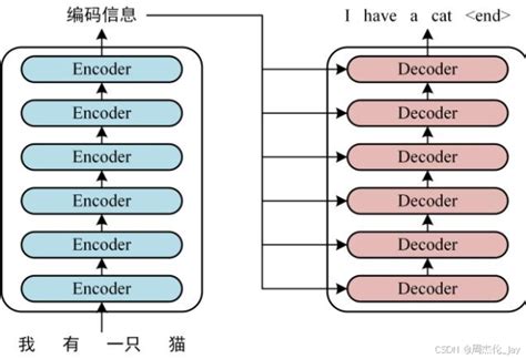 【图文详解】transformer架构详细解析：多头自注意力机制、qkv计算过程、encoder架构、decoder架构以及mask的意义transformer架构详解 Csdn博客