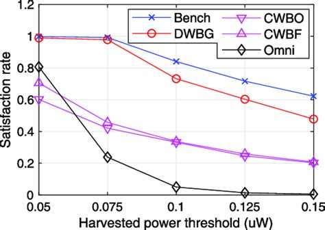 Satisfaction Rates Of The Algorithms Varying The Harvested Power