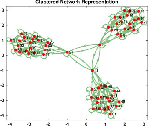 Figure 2 From Distributed Two Time Scale Methods Over Clustered Networks Semantic Scholar