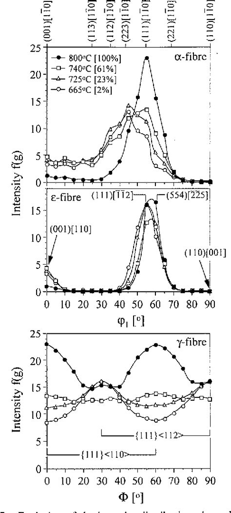 Figure 5 From Texture Evolution During Cold Steel With A Strong {111