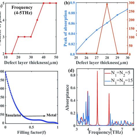 A Defect Layer Variations With Number Of Peaks Of Absorption At Download Scientific Diagram