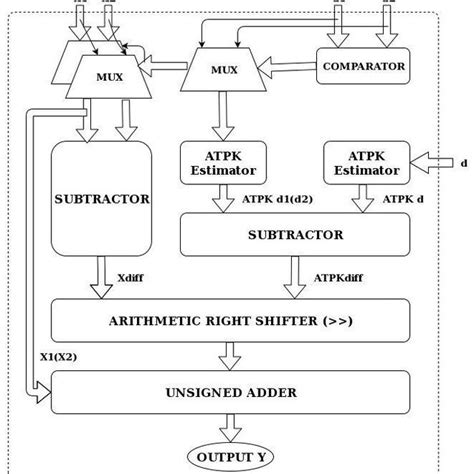 Block Diagram Of Linear Interpolation Using Abli Download Scientific