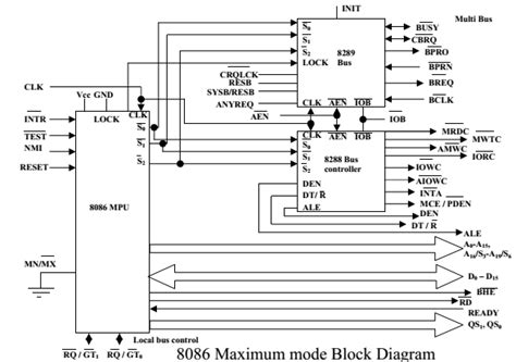 8086 Microprocessor Control Signalsinterrupt Signalsdma Interface