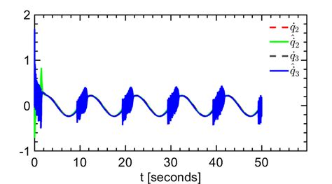 Smc Results Of 3 Joint Manipulator Download Scientific Diagram