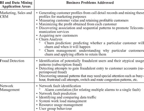 Bi And Data Mining Applications In Telecommunications Download Table