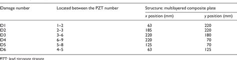 Table 1 From Data Driven Multivariate Algorithms For Damage Detection