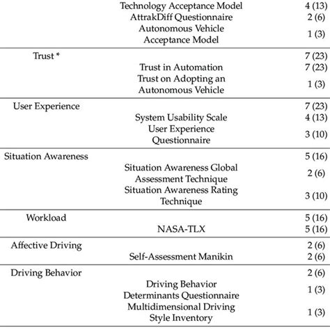 Summary Of Administered Subjective Measures Download Scientific Diagram