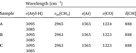 Vibration Of Functional Groups According To Their Wavelength Download Scientific Diagram