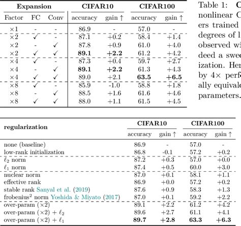 Figure 1 From The Low Rank Simplicity Bias In Deep Networks Semantic Scholar