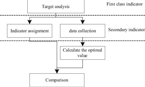 Performance Evaluation Process Download Scientific Diagram