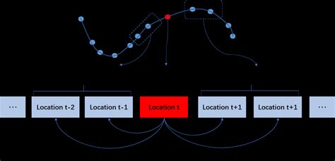 Skip Gram Model For Learning Location Embedding Download Scientific
