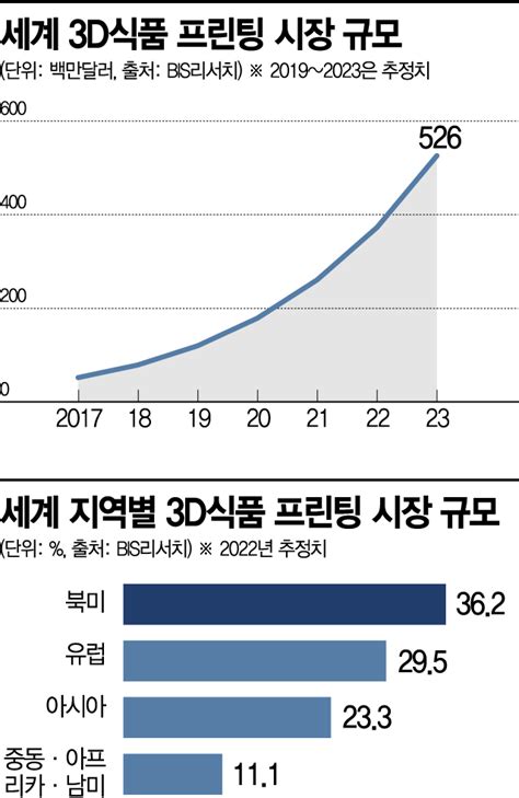 반찬도 인쇄한다 성장하는 3d식품 프린팅 시장…상용화땐 가전제품화 아시아경제