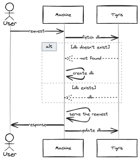 Multi Tenant Apps With Single Tenant Sqlite Databases In Global Tigris