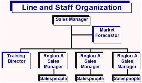 Line Organisation Structure Diagram Line Organisation Struct