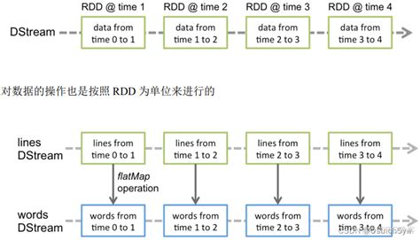 Spark数据处理完整过程 Spark数据流gulaotou的技术博客51cto博客