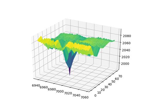 Python Scipy Interpolate Warning Message Stack Overflow