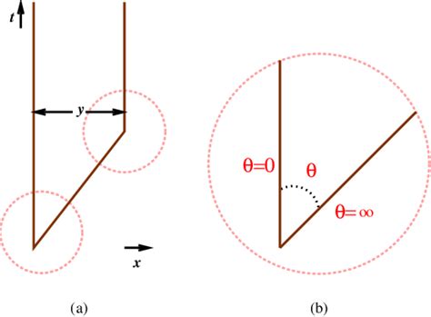 Near Cusp Domains Of The Minimal Surface Which Determines The Cusp Download Scientific Diagram